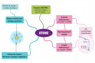 ESPACE - Physique chimie Collège pour le Cycle 4